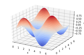 Python : Utilisation de NumPy et matplotlib pour le calcul scientifique
